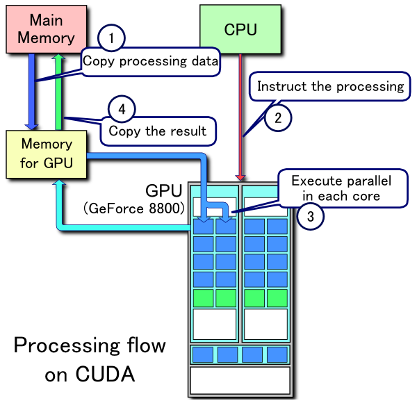 为什么 Gpu 能加速深度学习 Lxkaka
